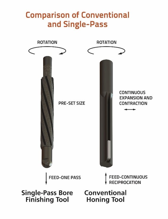 Single-Pass Honing Bore Finishing Process
